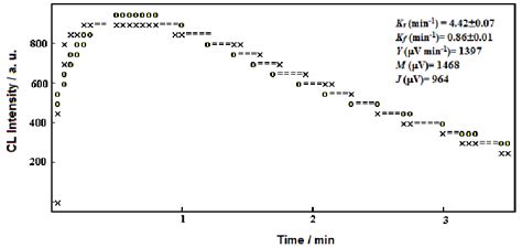 A Typical Computer Fit Of The Cl Intensitytime Plot For Tcpoh 2 O 2 Download Scientific