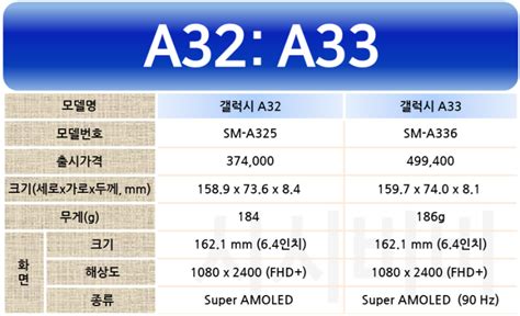 갤럭시 A32 Vs A33 사양 비교 스펙 차이점 네이버 블로그