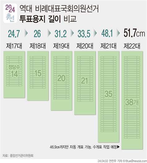 경제 이슈로 본 총선 경쟁률은 투표용지 길이는4·10의 숫자들 세계일보