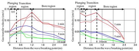 Temporal Variations In The Cross Shore Distribution Of Gas Transfer