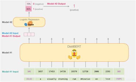 基于bert的新闻文本分类bert新闻分类 Csdn博客