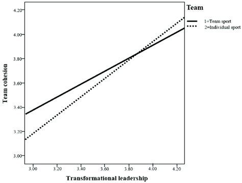 Transformational Leadership And The Moderating Effect Of Download Scientific Diagram