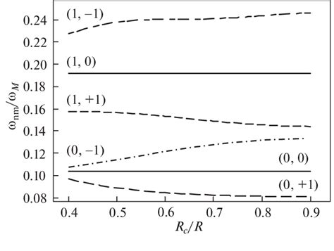 Reduced Frequencies Nm M Of Spin Waves Excited Against The Download Scientific Diagram