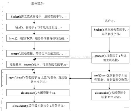 使用流式套接字实现简单的客户端服务端通信过程使用流式套接字编写一字符界面的通信程序客户端在与服务器连接成功后从键盘依次 Csdn博客
