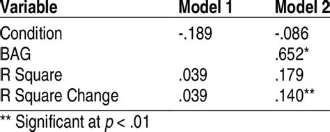 Regression Of BAG And Condition On Attitude Download Table