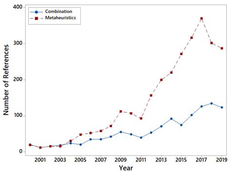 Time Evolution Of Metaheuristics And Simulation References In Business