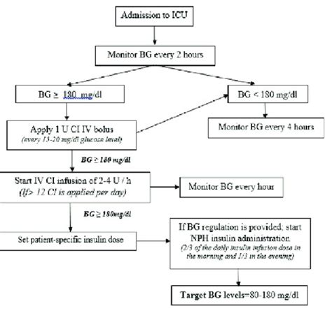 Glycemic Control Protocol Applied In The Neurosurgical Intensive Care