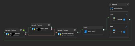 Azure Data Factory Pipeline Re Runs Until Condition Has Been Met Then It Ends Successfully