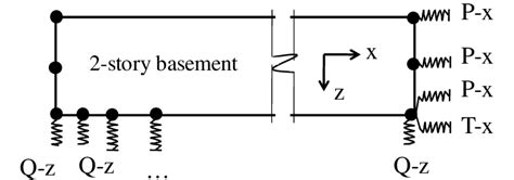 A Finite Element Discretization Scheme For A 2 Story Basement Download Scientific Diagram