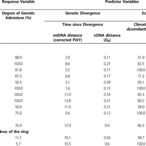 Predictor And Response Variables For Development Of Reproductive Download Table