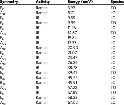 The Energies Irreducible Representations And Species Of The Calculated