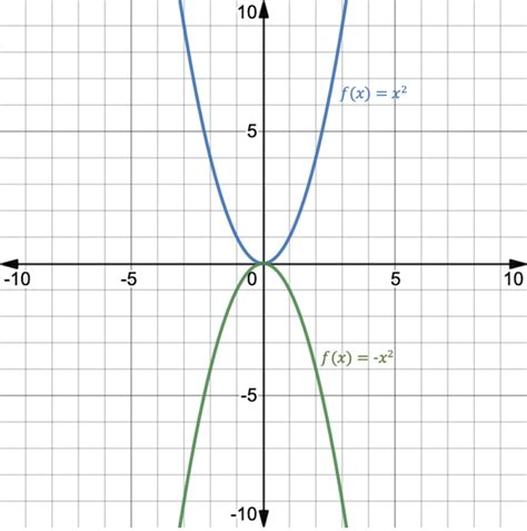 312 Polynomial Functions And Their Graphs Intermediate Algebra