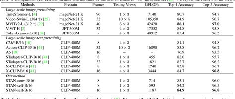 table 4 from revisiting temporal modeling for clip based image to video knowledge transferring
