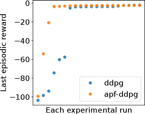 Figure 1 From Boosting Reinforcement Learning Algorithms In Continuous Robotic Reaching Tasks