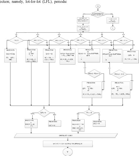 Figure I From Varying Lot Sizing Models For Optimum Quantity Determination In Material