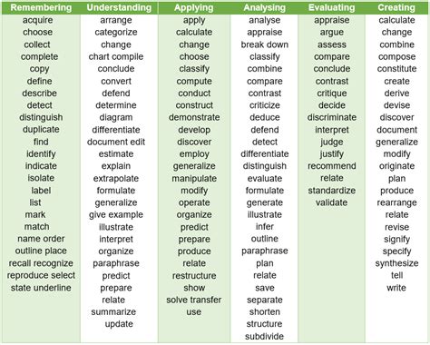 Blooms Taxonomy Action Verbs