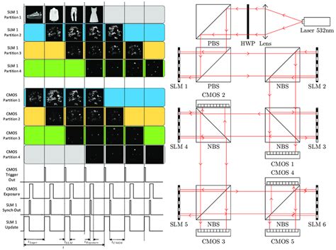 A Sequence Diagram Of Partitionable Multilayer Four Layer