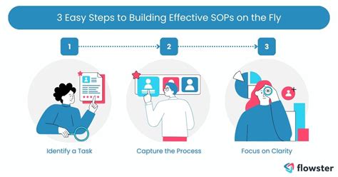 Build SOPs In Easy Steps Unleash Efficiency Today