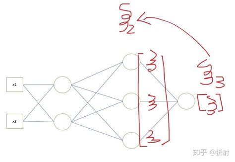 神经网络BP算法的理解与推导 知乎