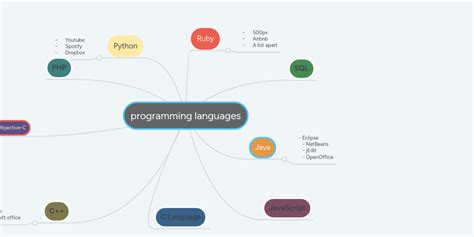 Programming Languages Mindmeister Mind Map