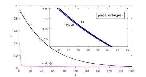 The Estimation Errors δ Versus K With Different Algorithms σ 2 200