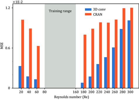 temporal averaged mse vs reynolds number for cran and 3d convolution