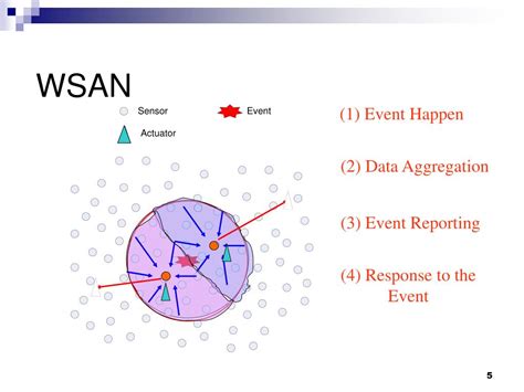 What Is Wireless Sensor Actuator Networks At Jenny Joshi Blog