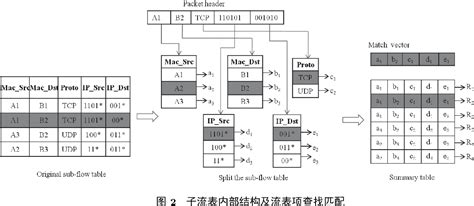 figure 2 from an efficient implementation of storage and lookup for