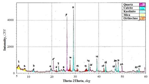 X Ray Diffractions Of Red Clay Download Scientific Diagram