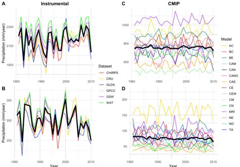 Timeseries Of Spatially Aggregated Annual Precipitation Mm Year 1