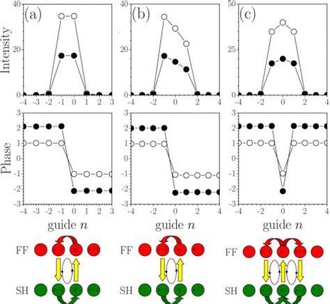 Examples Of Ssv Column A Symmetric Vortex Column B Asymmetric Download Scientific