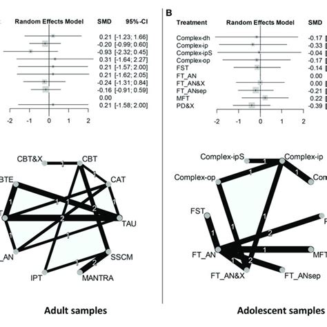 Forest Plots And Graphs Of Network Meta Analyses A Forest Plot Download Scientific Diagram