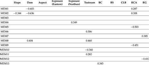 Morans Eigenvector Maps And Their Statistically Significant