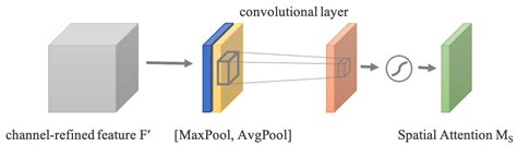 Intelligent Short Term Multiscale Prediction Of Parking Space Availability Using An Attention