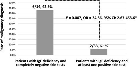 Higher Rates Of Malignancy In Patients With Immunoglobulin E Deficiency