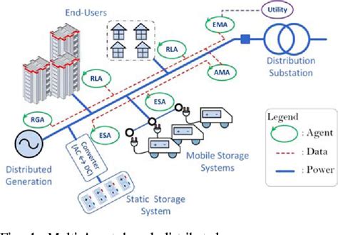 Figure From A Multi Agent System For Energy Management In Smart Microgrids With Distributed