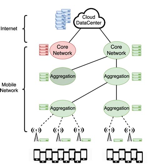 Path Computing Architecture Path Computing Provides Storage And