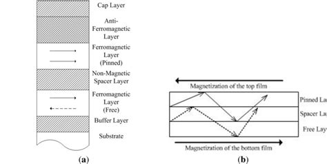 A Schematic Cross Section Of A Gmr Layered Structure B Limited