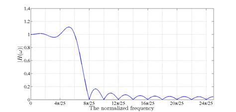 Design Of FIR Filters Using The Frequency Sampling Method Technical Articles
