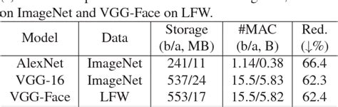 table 1 from compressing deep neural networks for efficient visual