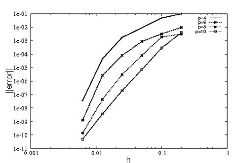 tr2 2d log log plot of the l∞ norm error vs h for polynomials p