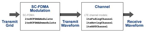 Sc Fdma Modulation And Propagation Channel Models Matlab Simulink