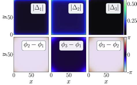 Superconducting Gaps And Phase Differences For A Threeband