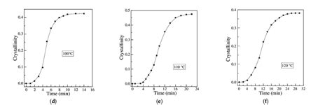 Waxd Diffraction Patterns Of Plla Isothermally Crystallized For Various