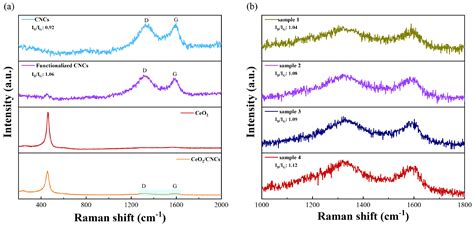 Microwave Solvothermal Synthesis Of Mesoporous Ceo2 Cncs Nanocomposite