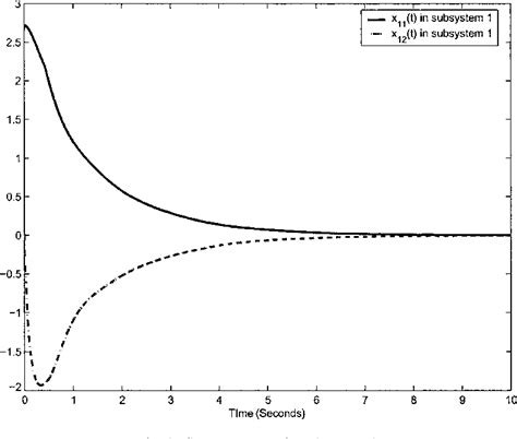 Figure 1 From Guaranteed Cost Control For Uncertain Large Scale Systems With Time Delays Via