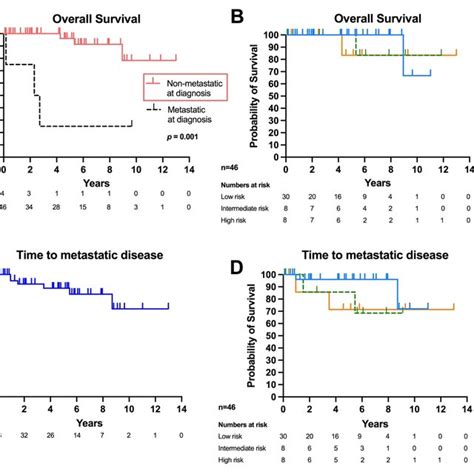Pdgfra Mutant Gist Survival Curves A Os For The Entire Cohort N50