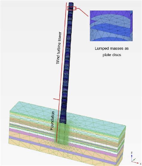 Illustration Of The Soil Foundation System In The 3d Fea Model