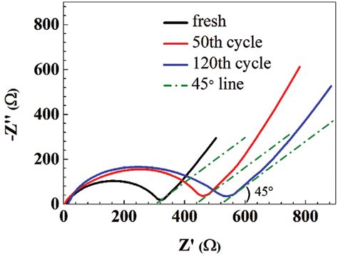 Nyquist Plots Of The Fresh Electrode That After 50 Cycles And That