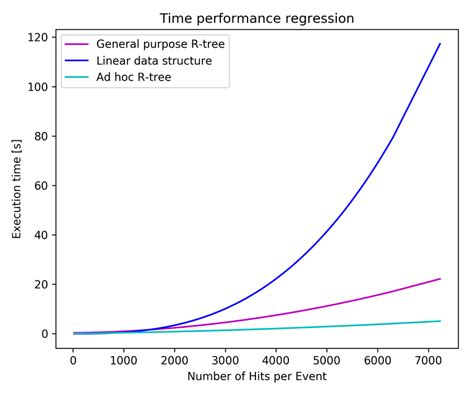 Reconstruction Time Regression Per Hits Per Event Download Scientific Diagram